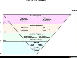 Design Thinking and General Systems Theory | PDF | Technology & Computing