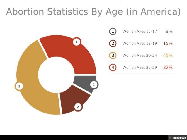 Pro Life vs. Pro Choice