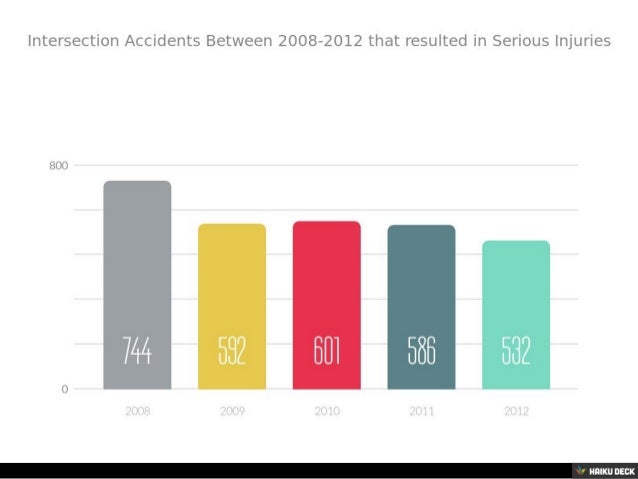 Intersection Accident Statistics