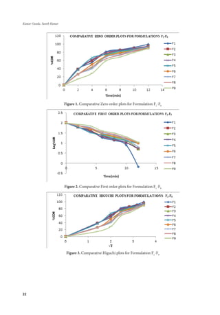 Formulation Development and Evaluation of Amisulpride Fast Dissolving ...