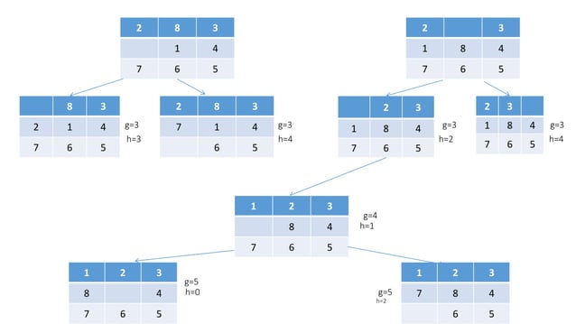 A* algorithm | PPTX
