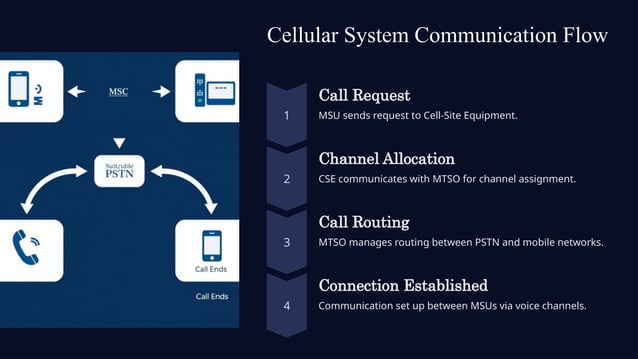 A-Basic-Cellular-System-Connected-to-PSTN | PPTX | Computer Networking | Computing