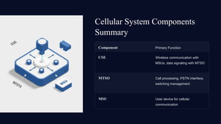 A-Basic-Cellular-System-Connected-to-PSTN | PPTX | Computer Networking | Computing