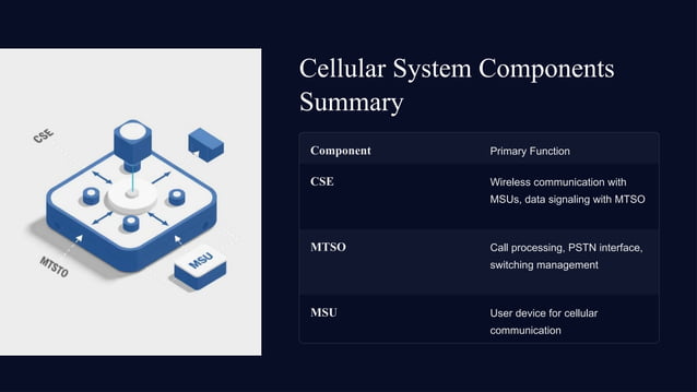 A-Basic-Cellular-System-Connected-to-PSTN | PPTX | Computer Networking | Computing