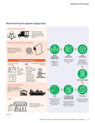 A Blockchain-Based Framework for Apparel & Footwear Supply Chain ...