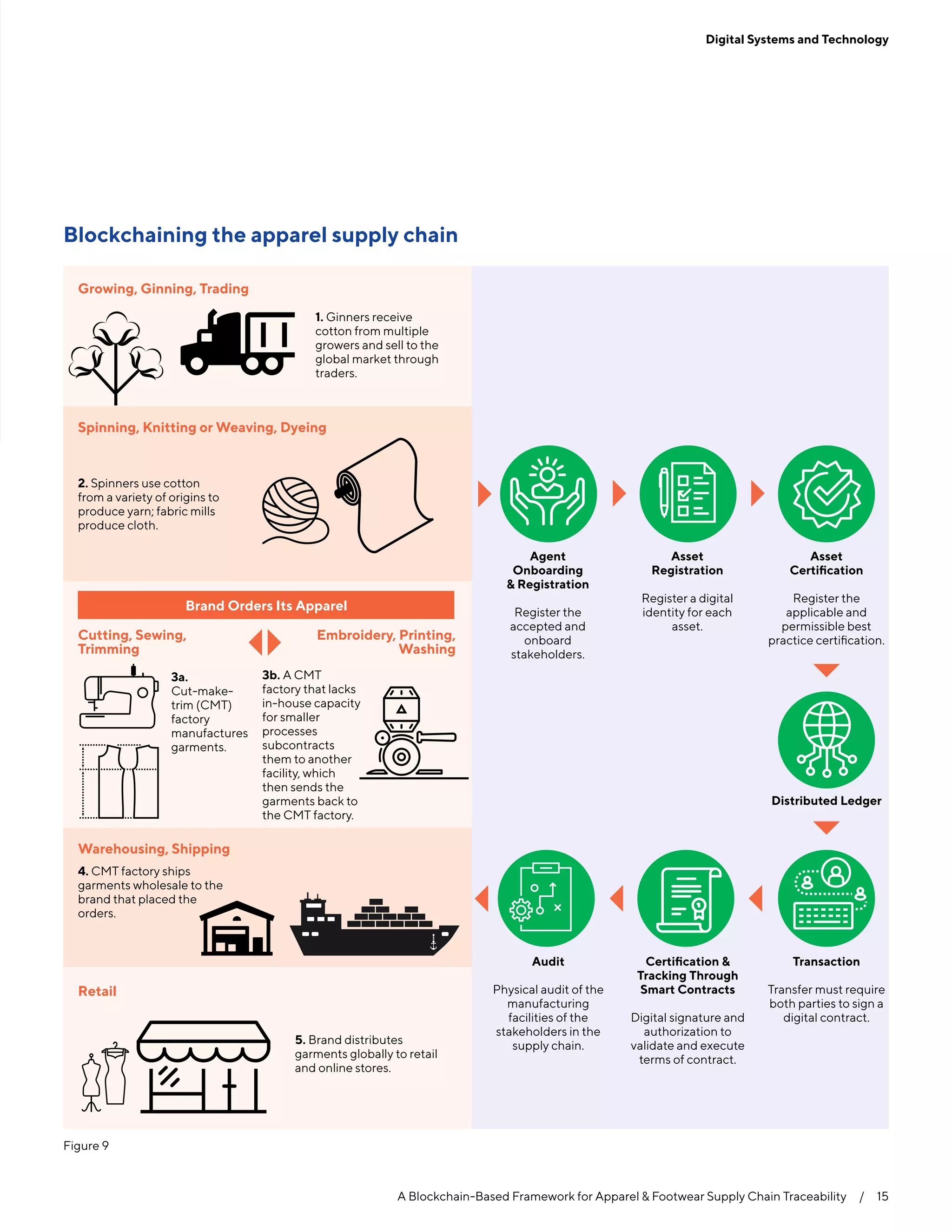A blockchain-based-framework-for-apparel-and-footwear-supply-chain-traceability-codex4088 | PDF