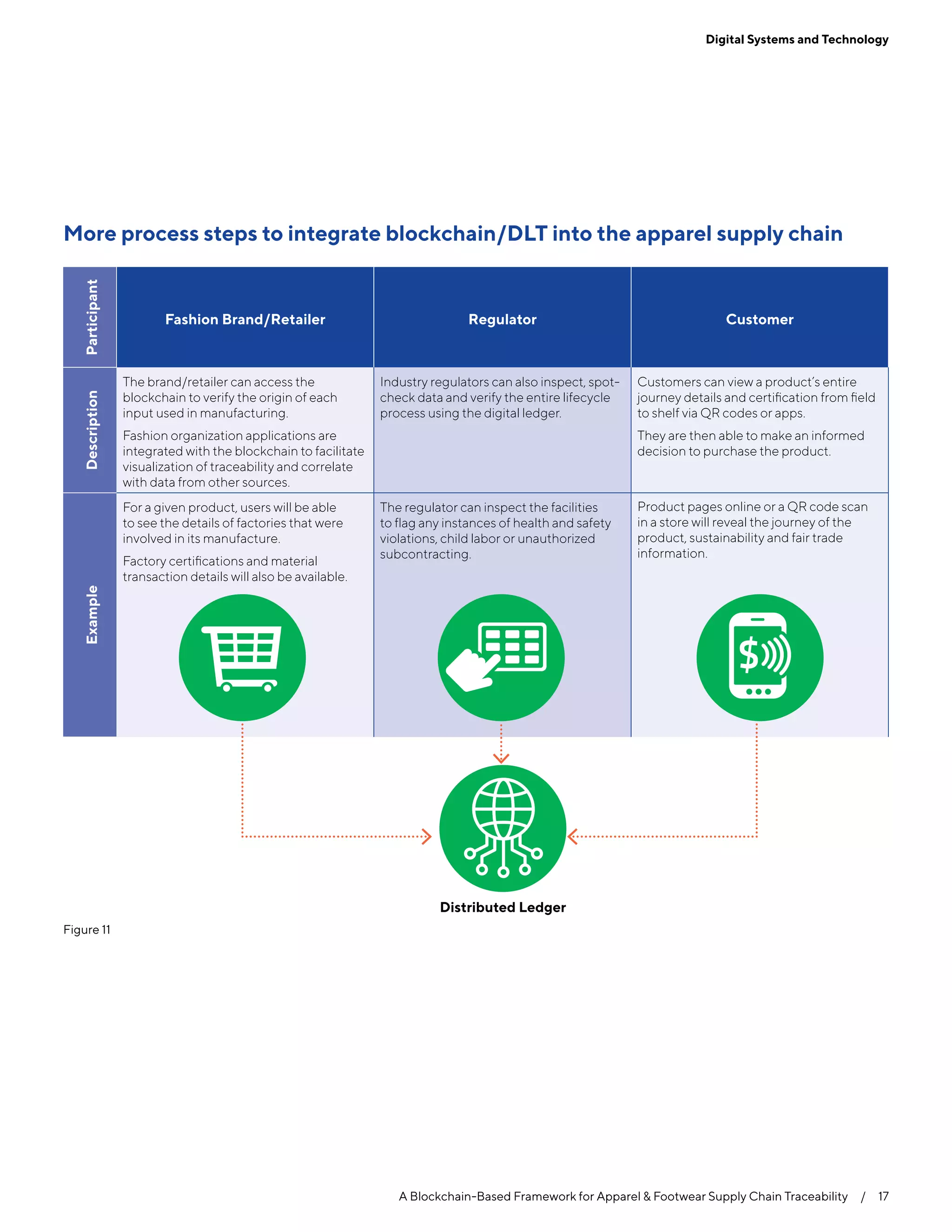 A blockchain-based-framework-for-apparel-and-footwear-supply-chain ...