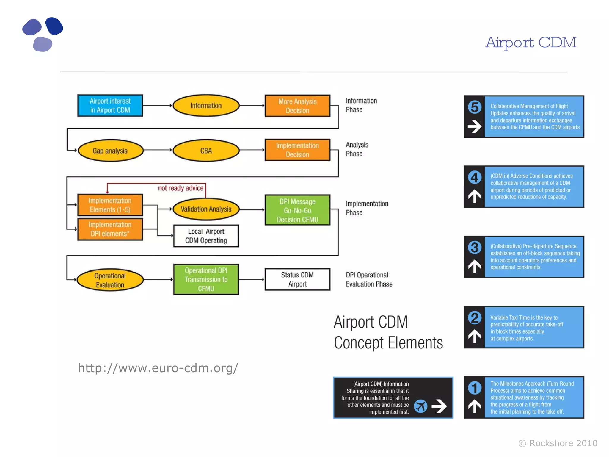 Airport CDM: An alternative approach | PPT