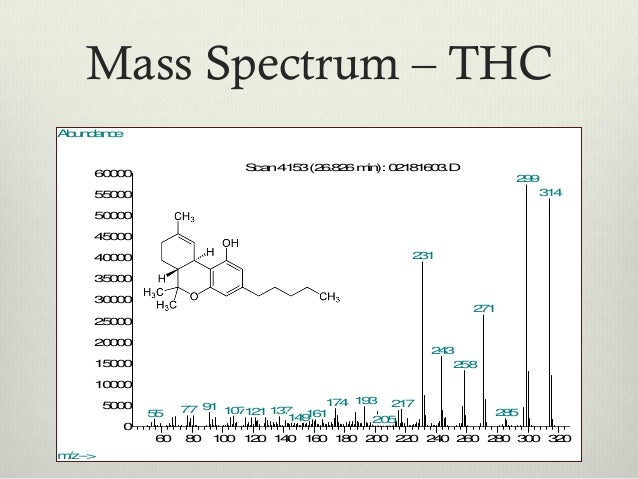 Chemical Assessment of Cannabis by GC-FID