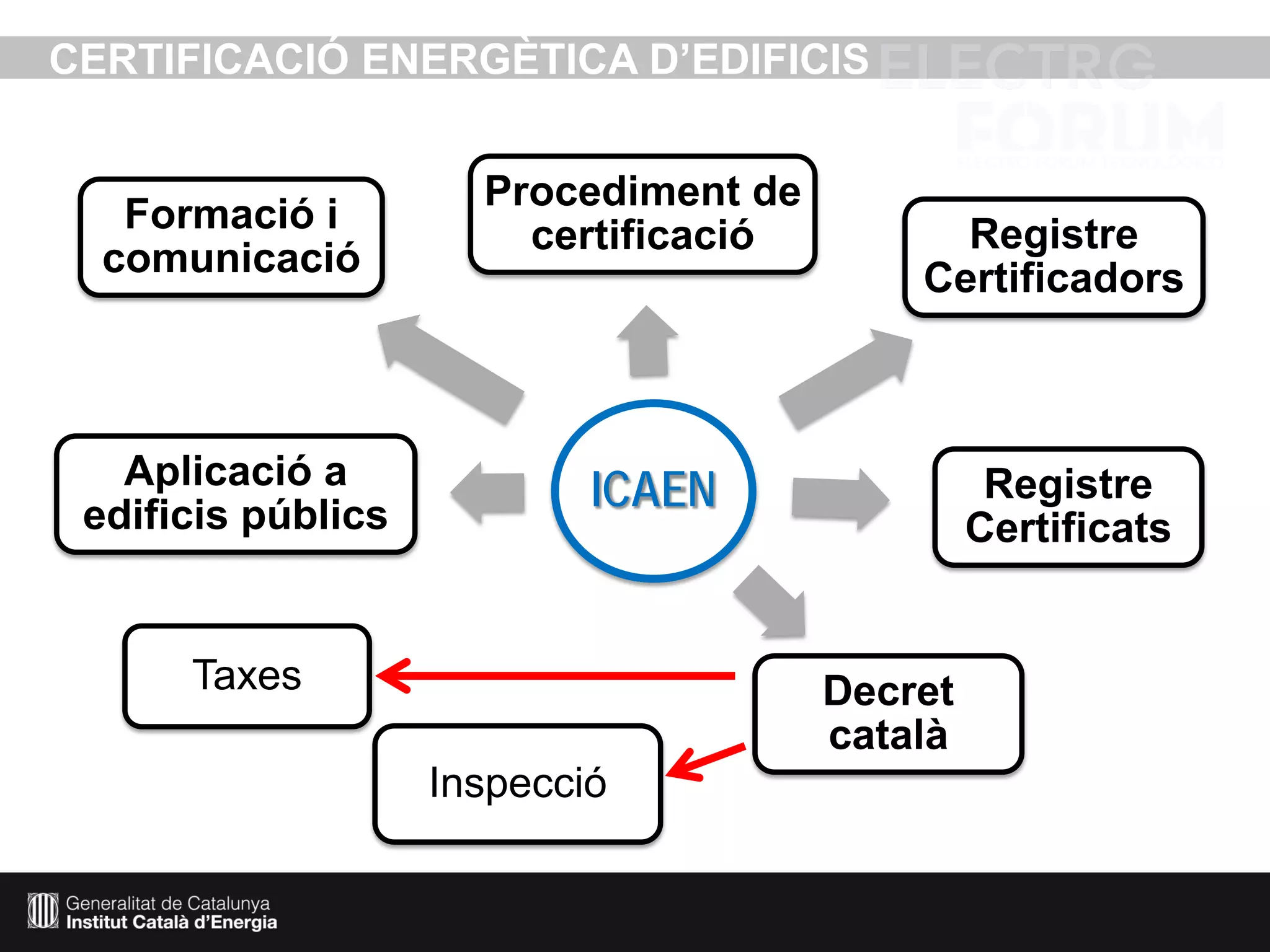 EFICIENCIA ENERGÉTICA Y AHORRO. Certificación Energética (ICAEN) | PPT