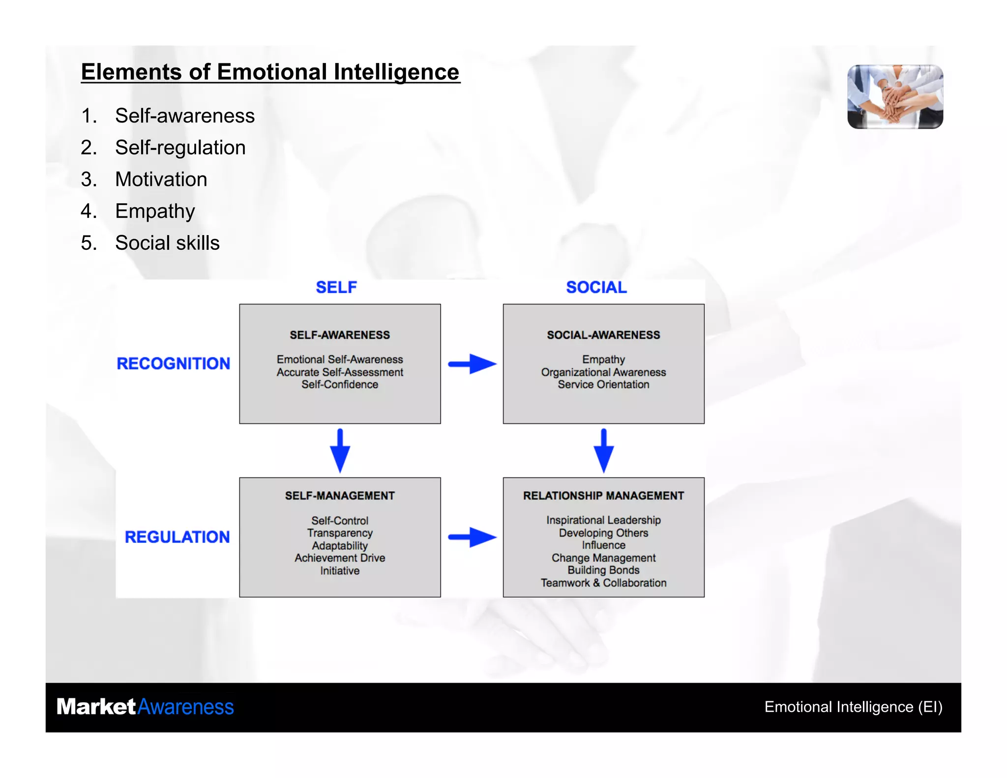 Emotional Intelligence (EI) in Leadership Development | PDF