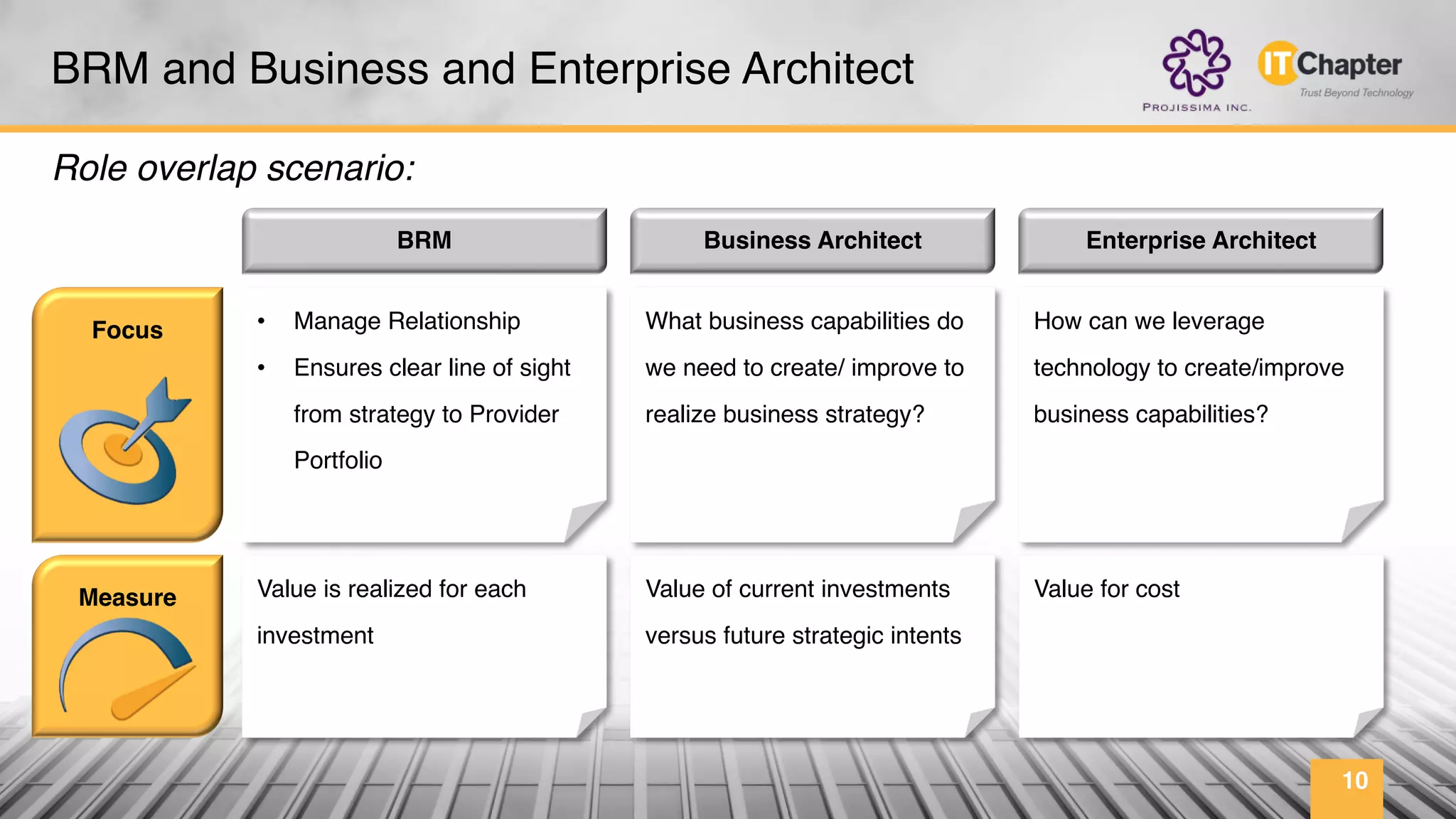 Role of BRM Clarity | PDF