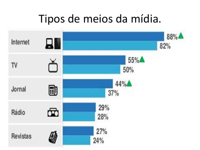 A influencia da mídia