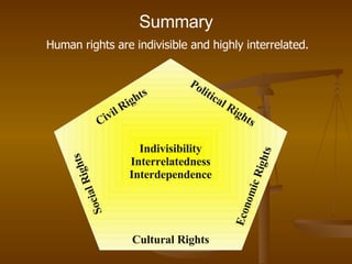 An Introduction To Human Rights | PPT