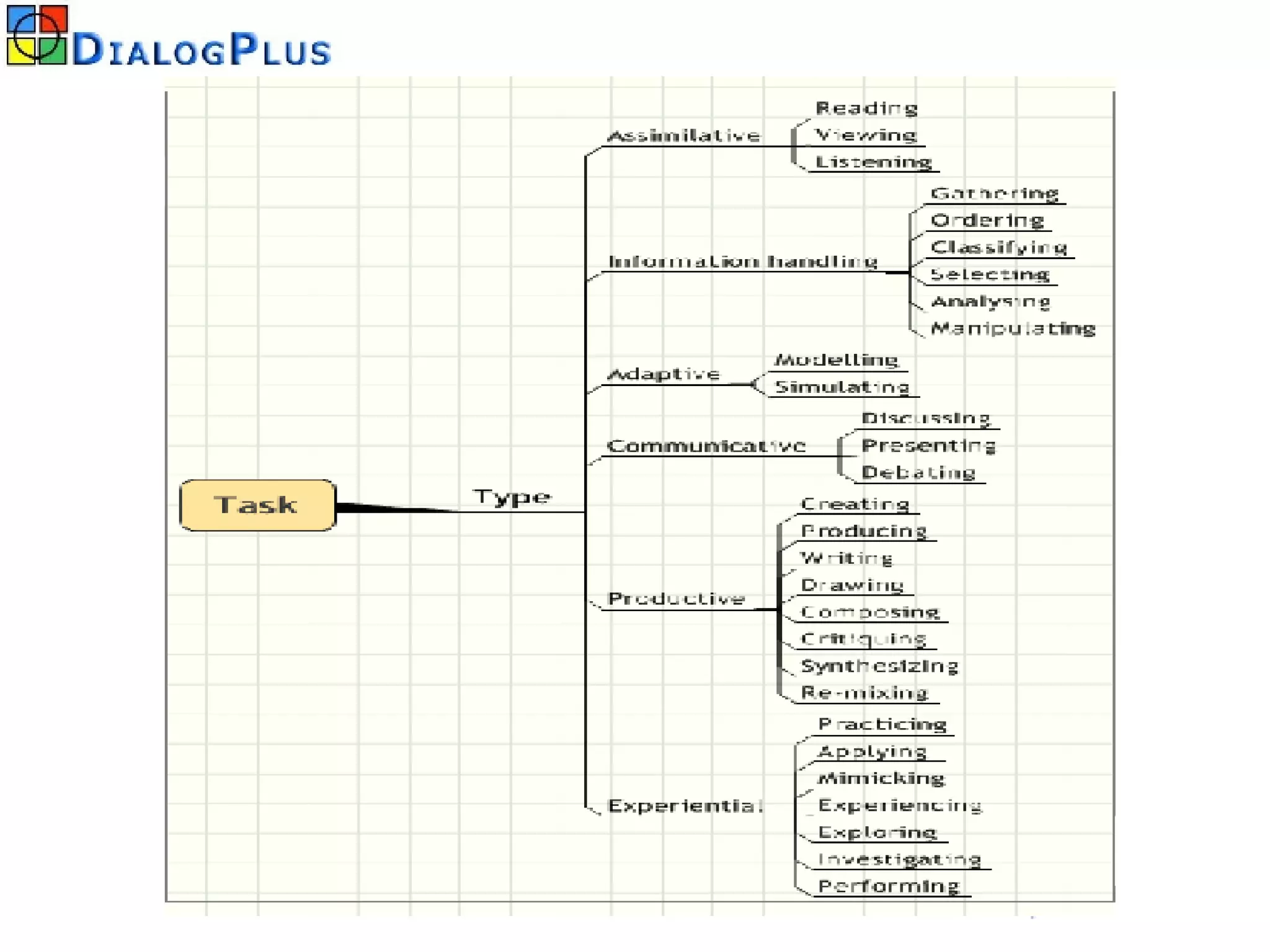 A learning design toolkit for creating effective learning activities | PPT