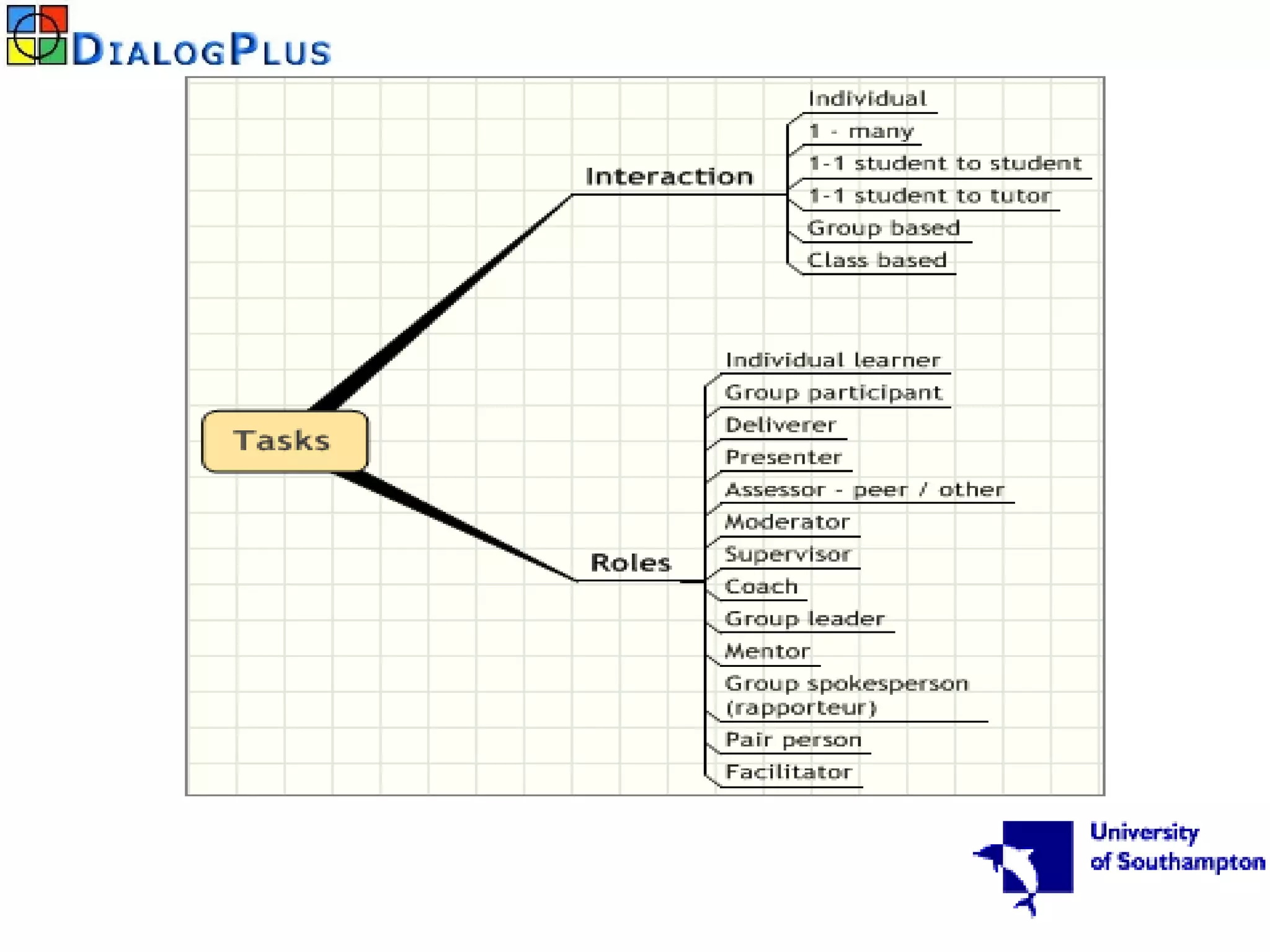 A learning design toolkit for creating effective learning activities | PPT