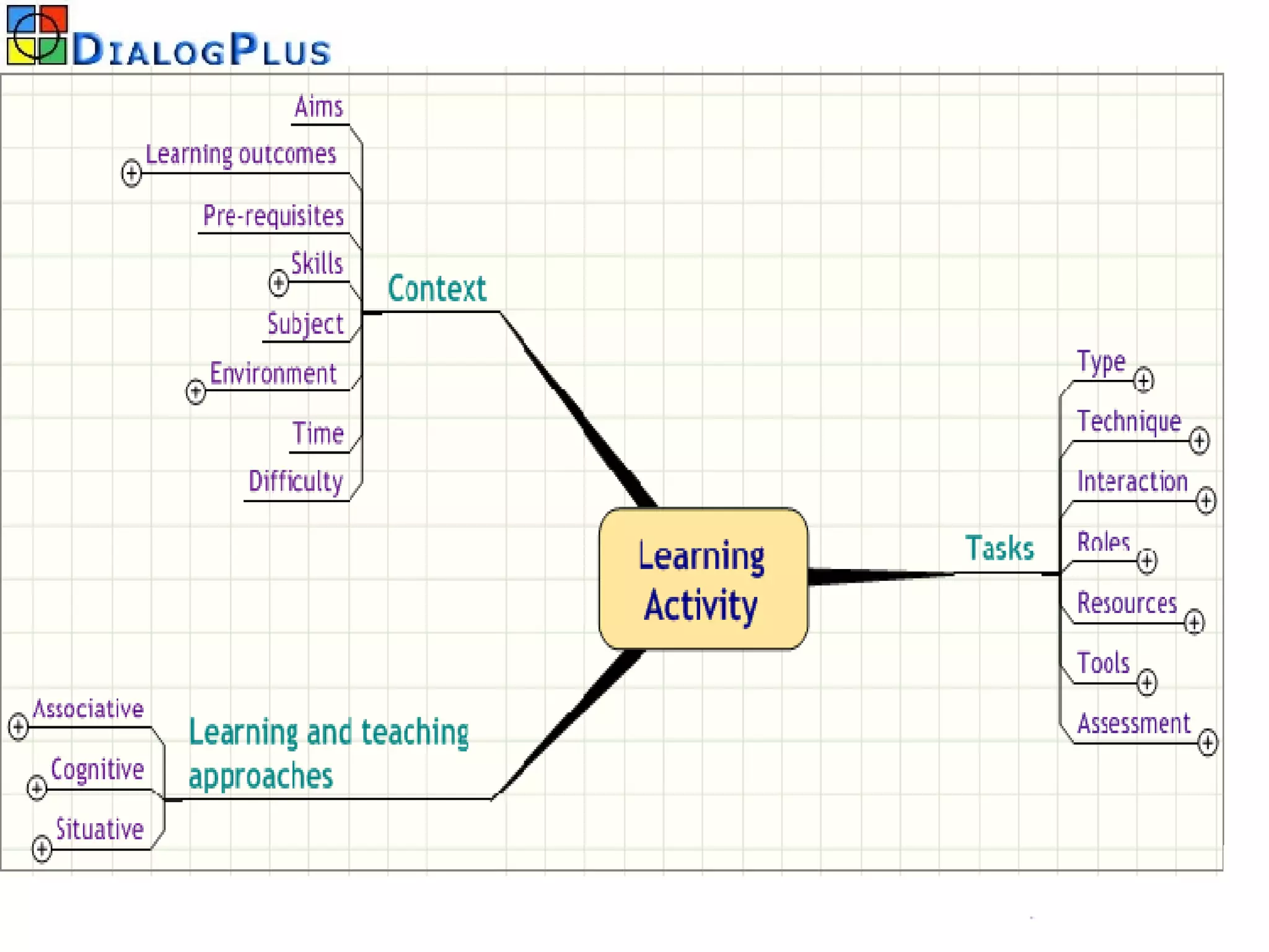 A learning design toolkit for creating effective learning activities | PPT
