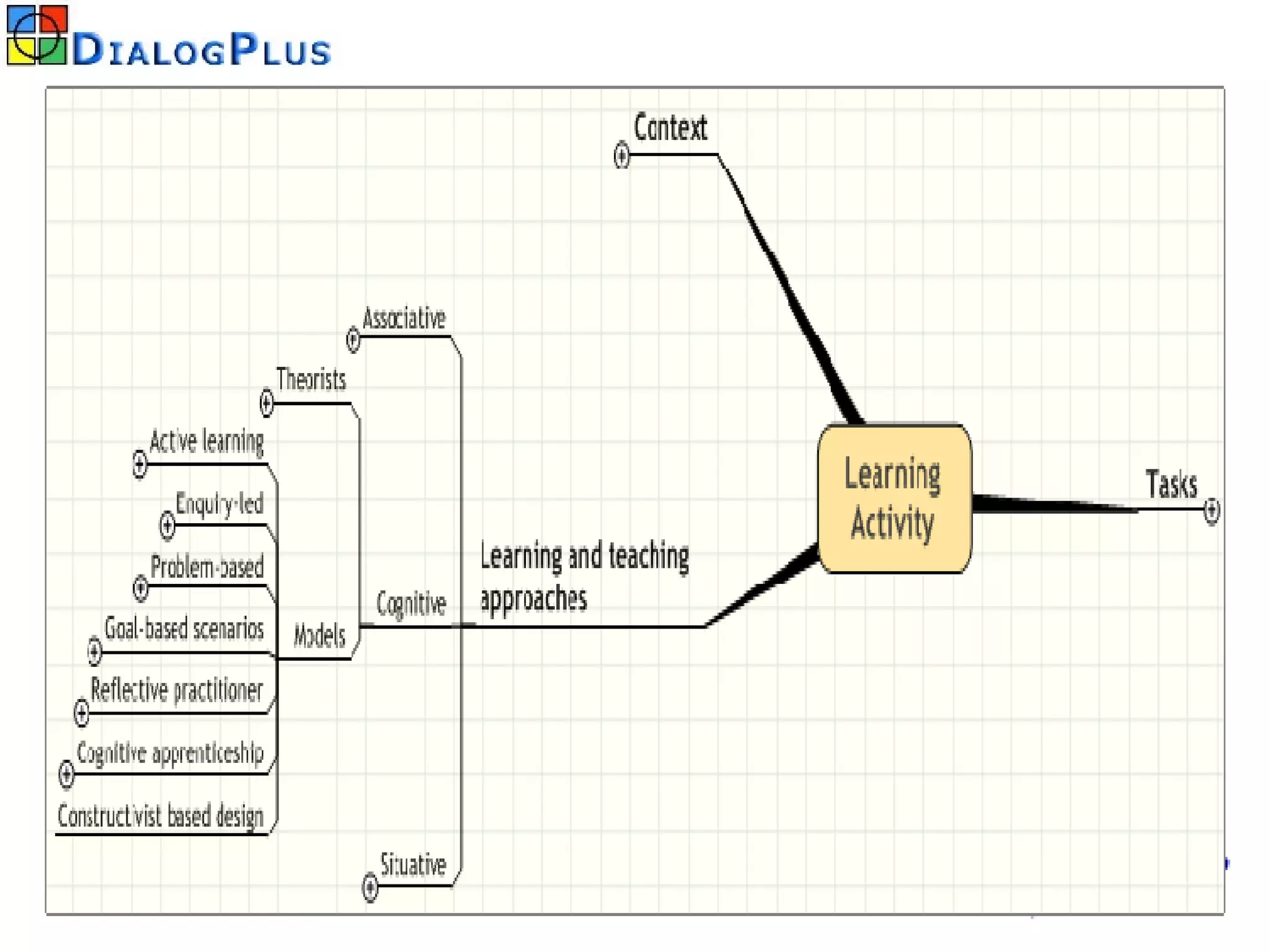 A learning design toolkit for creating effective learning activities | PPT