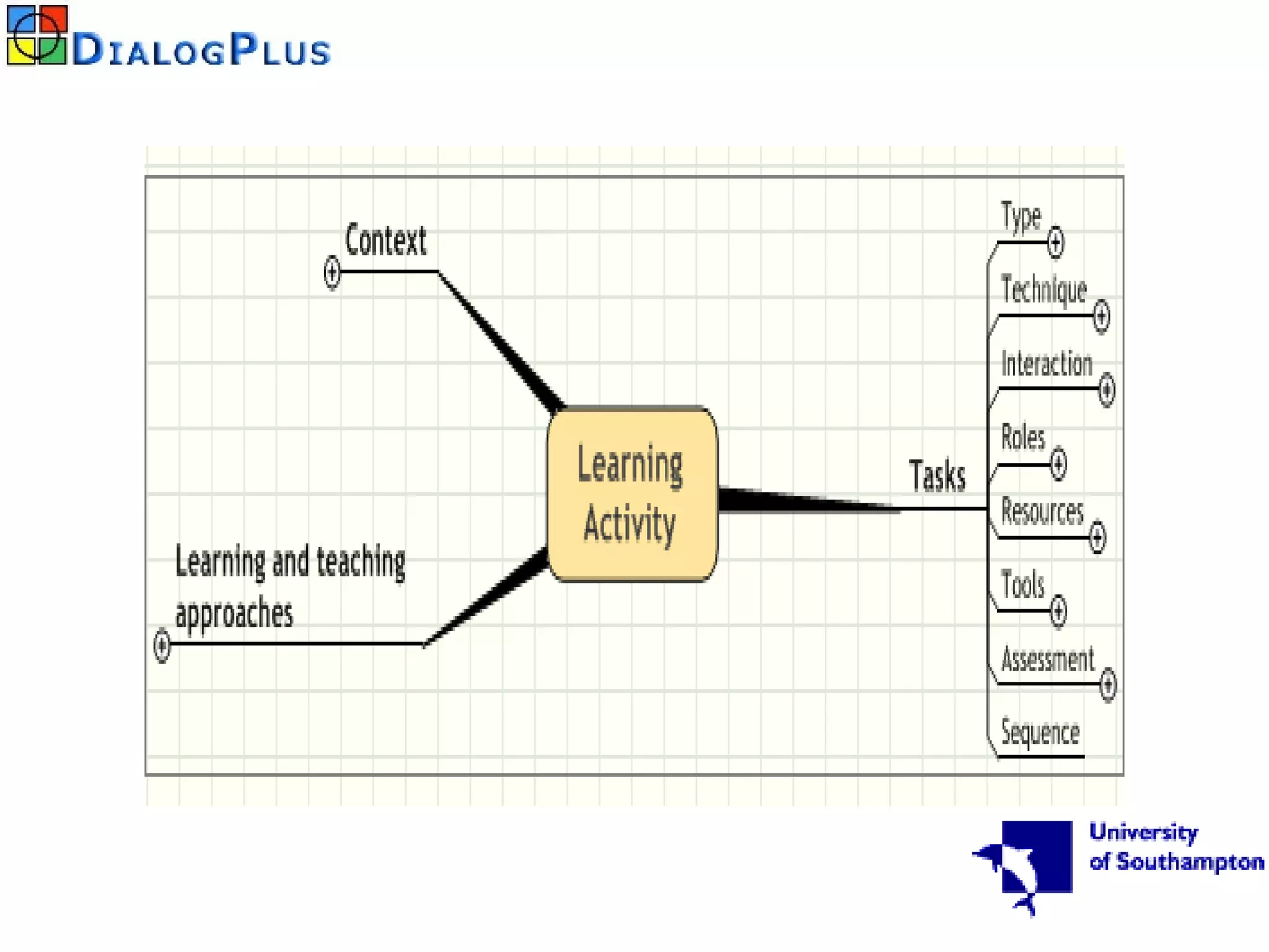 A learning design toolkit for creating effective learning activities | PPT