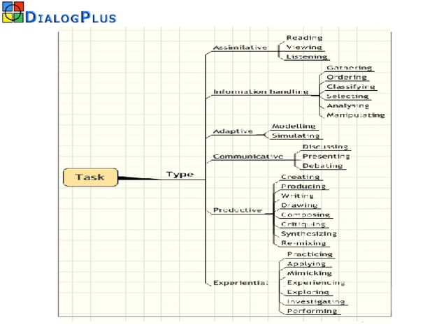 A learning design toolkit for creating effective learning activities | PPT