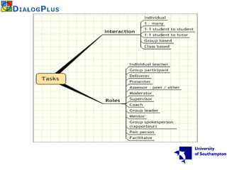 A learning design toolkit for creating effective learning activities | PPT