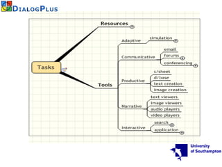 A learning design toolkit for creating effective learning activities | PPT