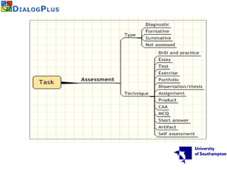A learning design toolkit for creating effective learning activities | PPT