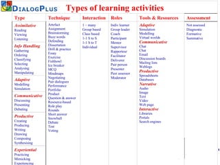 A learning design toolkit for creating effective learning activities | PPT