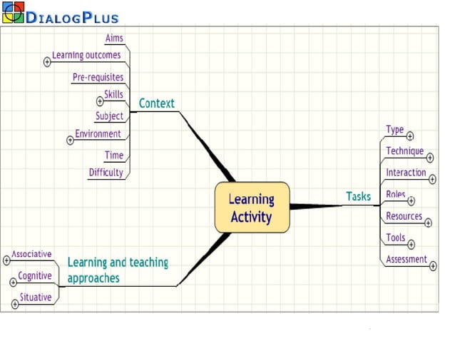A learning design toolkit for creating effective learning activities | PPT