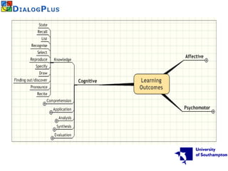 A learning design toolkit for creating effective learning activities | PPT