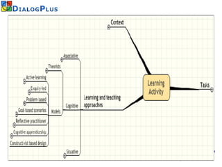 A learning design toolkit for creating effective learning activities | PPT