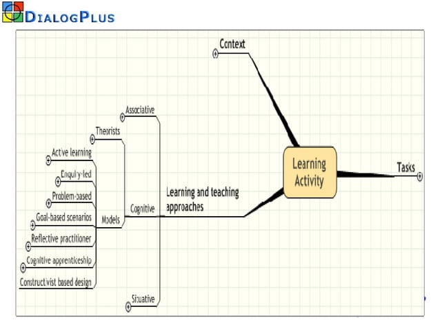A learning design toolkit for creating effective learning activities | PPT