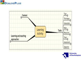 A learning design toolkit for creating effective learning activities | PPT