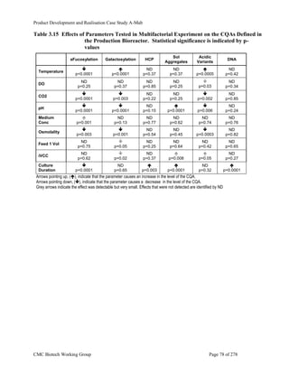 QbD Model Case Study of MONOCLONAL ANTIBODY : A-Mab. | PDF