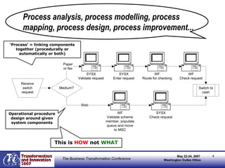A Model for Process Transformation | PPT | Business | Business and Finance