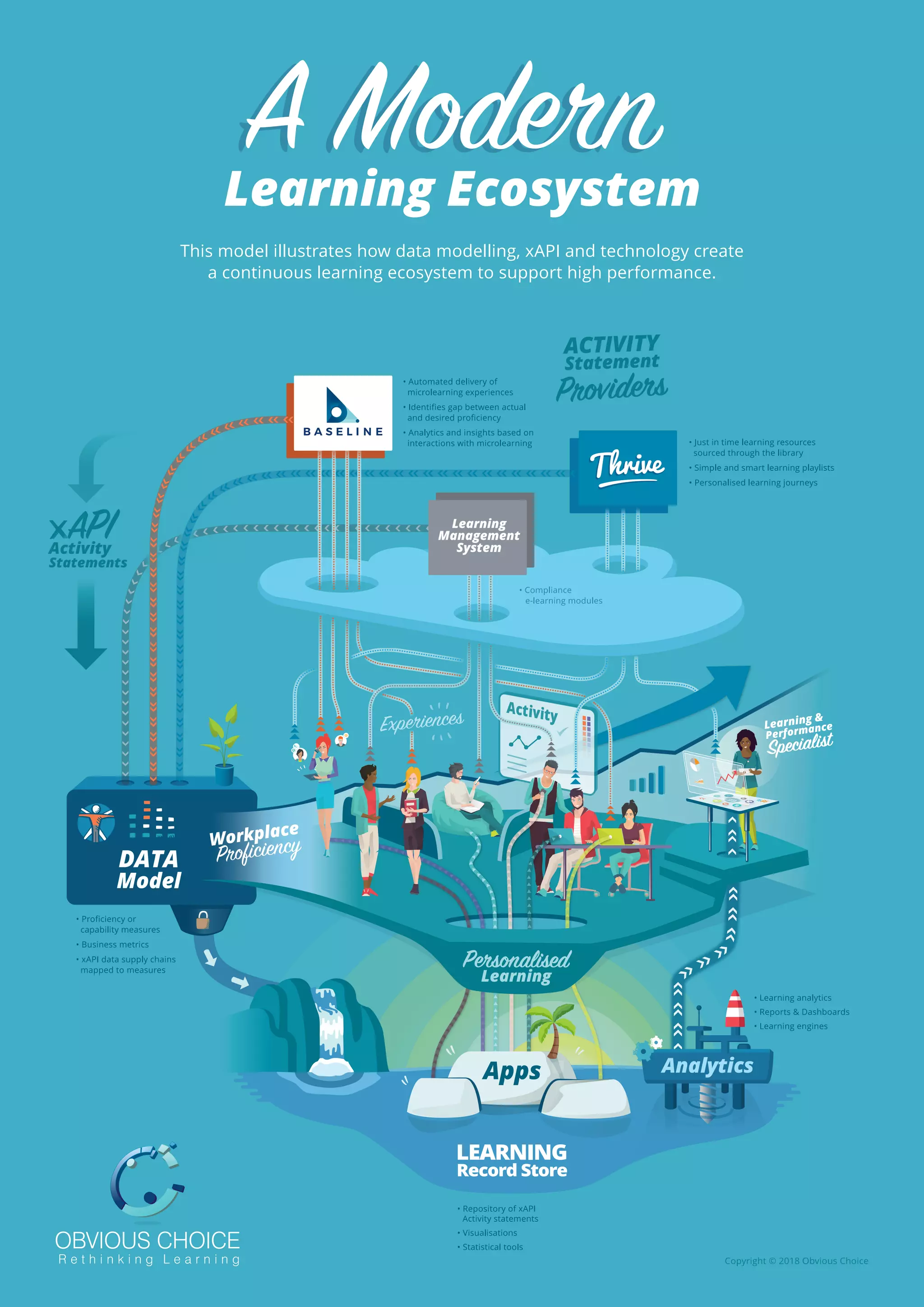 A Modern Learning Ecosystem by Obvious Choice | PDF