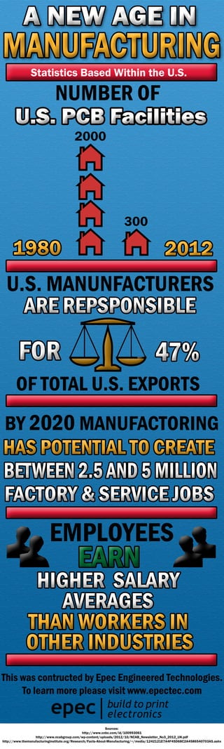 A New Age In Manufacturing - Infographic | PDF