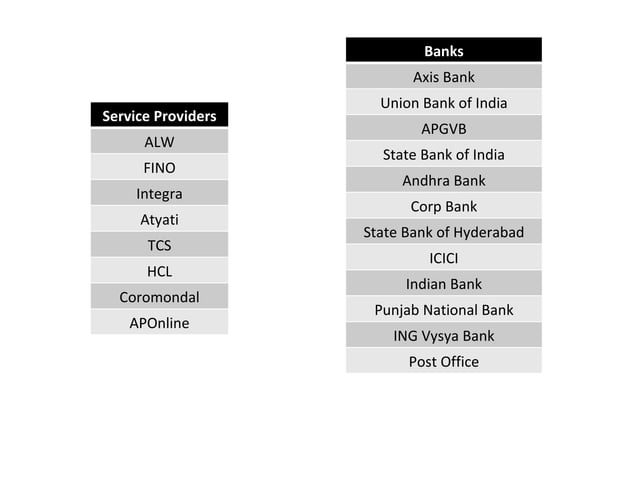 Andhra Pradesh Smart Card Project Vision | PPT
