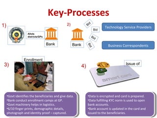 Andhra Pradesh Smart Card Project Vision | PPT