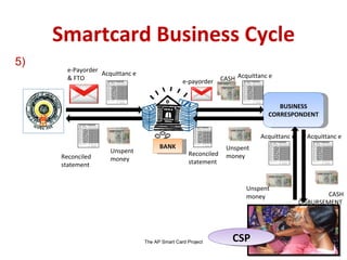 Andhra Pradesh Smart Card Project Vision | PPT