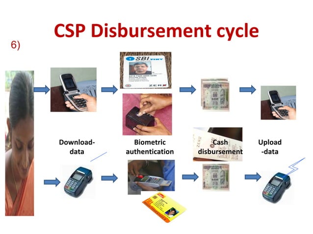 Andhra Pradesh Smart Card Project Vision | PPT
