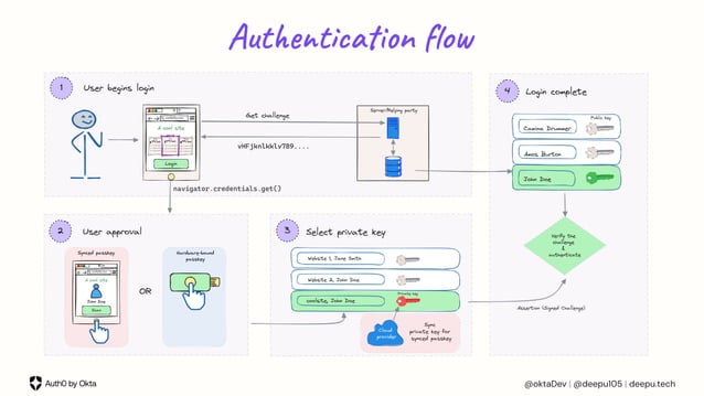 A-Passwordless-Future--WebAuthn-for-Java-Developers.pdf
