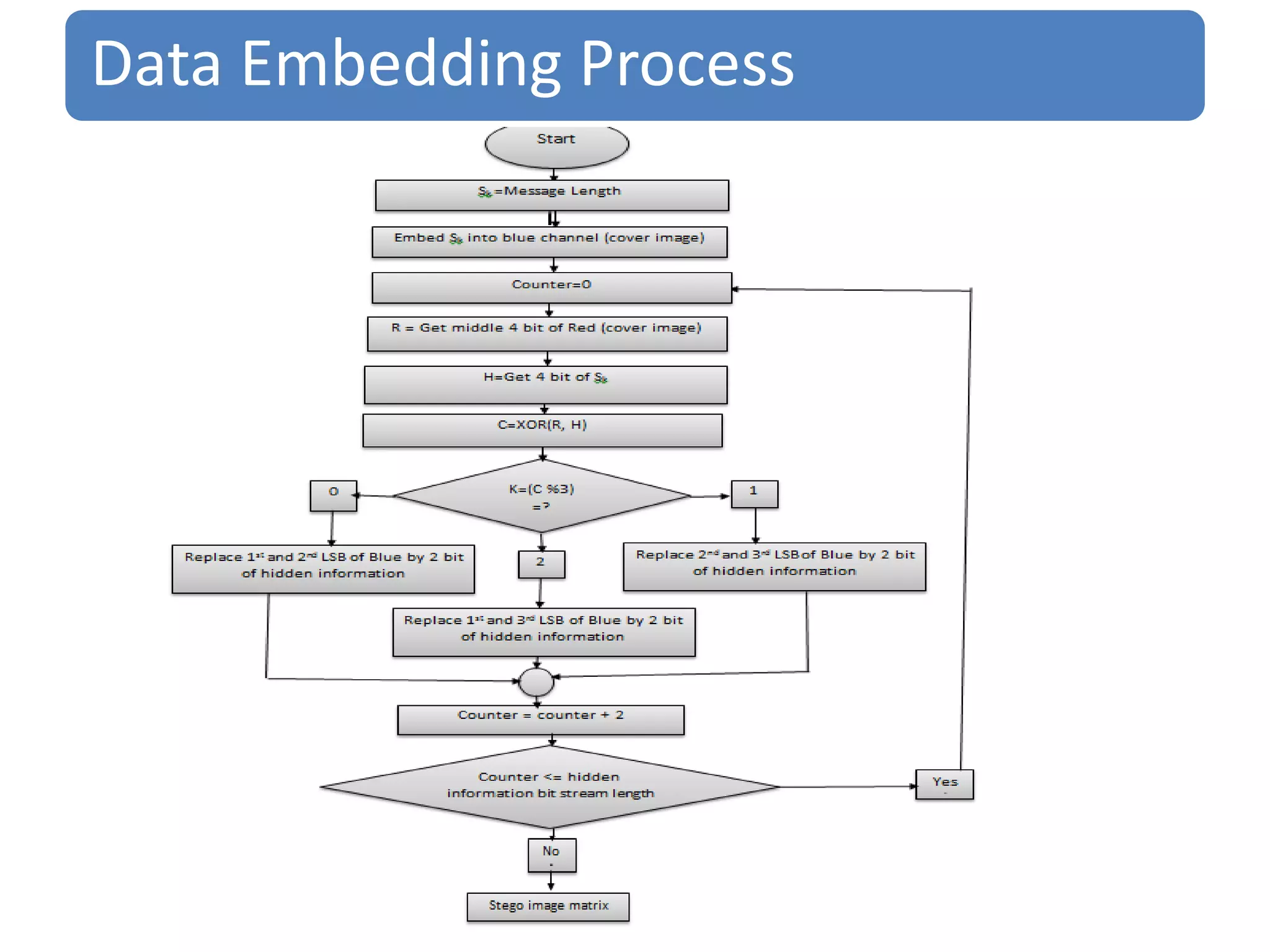 A secured-rgb-image-steganography-using-secret-key | PPT