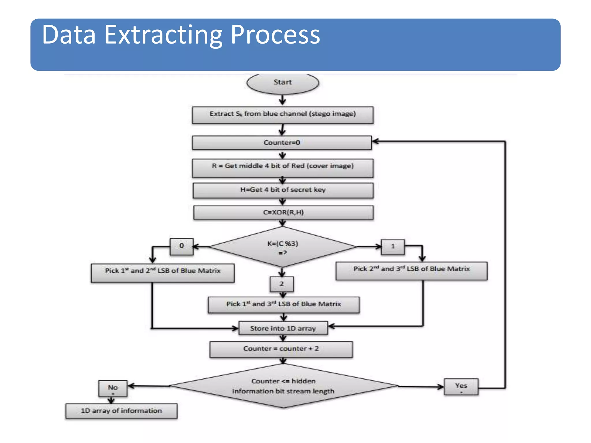 A secured-rgb-image-steganography-using-secret-key | PPT