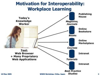 A Simple Query Interface for Interoperable Learning Repositories | PPT