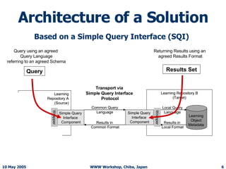 A Simple Query Interface for Interoperable Learning Repositories | PPT