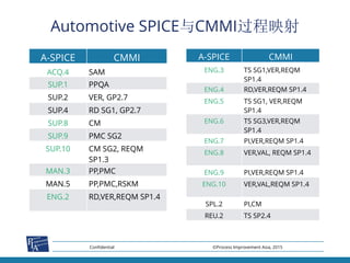 Automotive SPICE Introduction | PDF