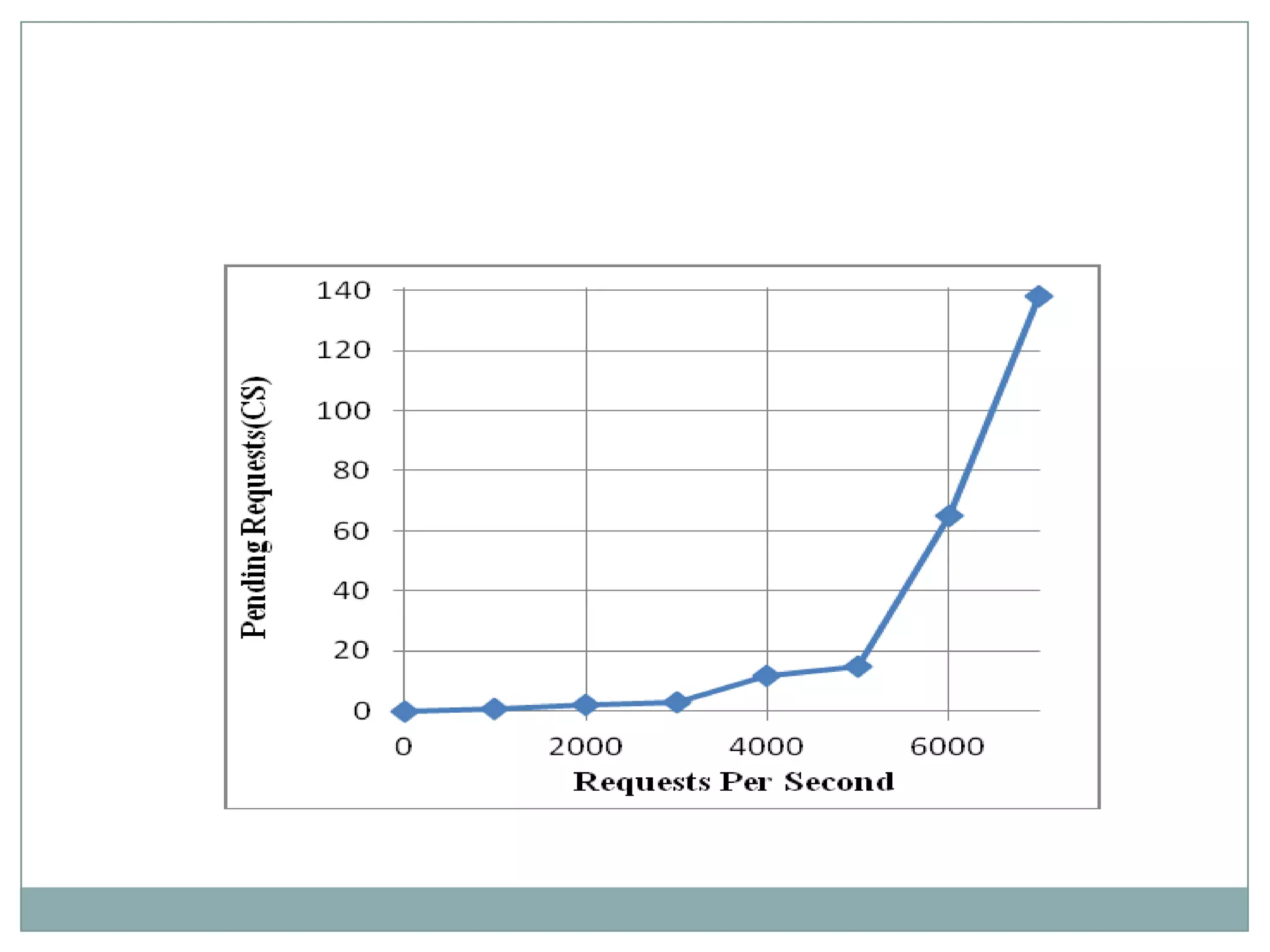 A Split Protocol Technique for Web Server Migration | PPTX