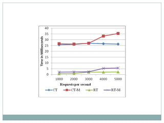 A Split Protocol Technique for Web Server Migration | PPTX