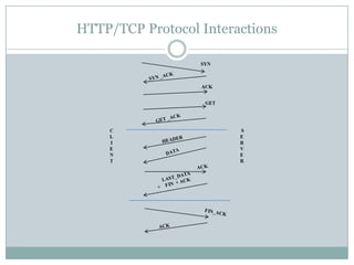 A Split Protocol Technique for Web Server Migration | PPTX